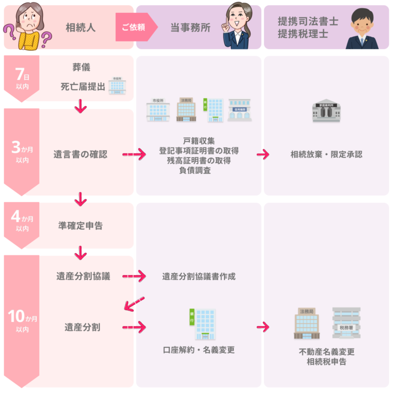 相続手続き代行サービス 月乃行政書士事務所